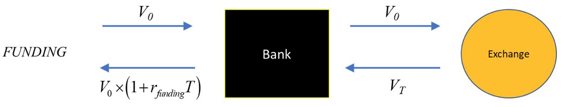 Modern Derivatives Pricing – Collateral, Funding and OIS Discounting