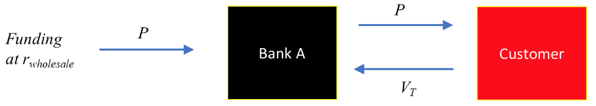 Modern Derivatives Pricing – Collateral, Funding and OIS Discounting
