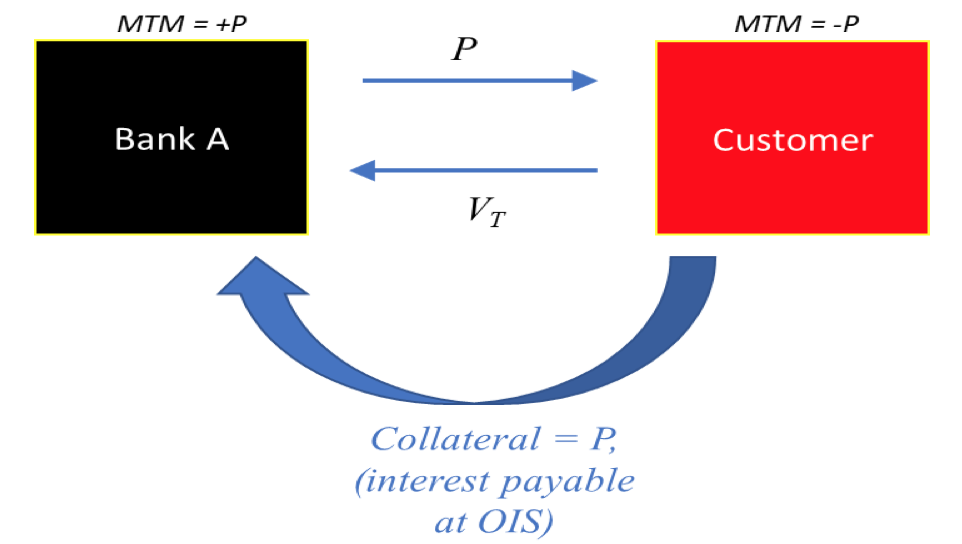 Modern Derivatives Pricing – Collateral, Funding and OIS Discounting