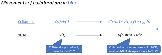 Modern Derivatives Pricing – CSA Discounting