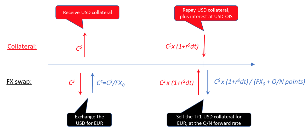 Modern Derivatives Pricing – CSA Discounting
