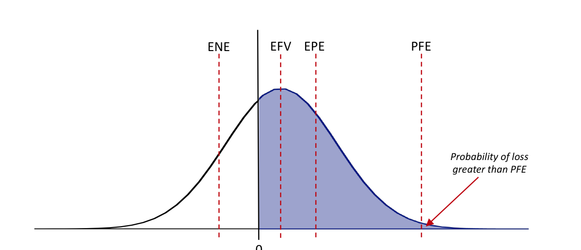 Credit Value Adjustment and Counterparty Risk