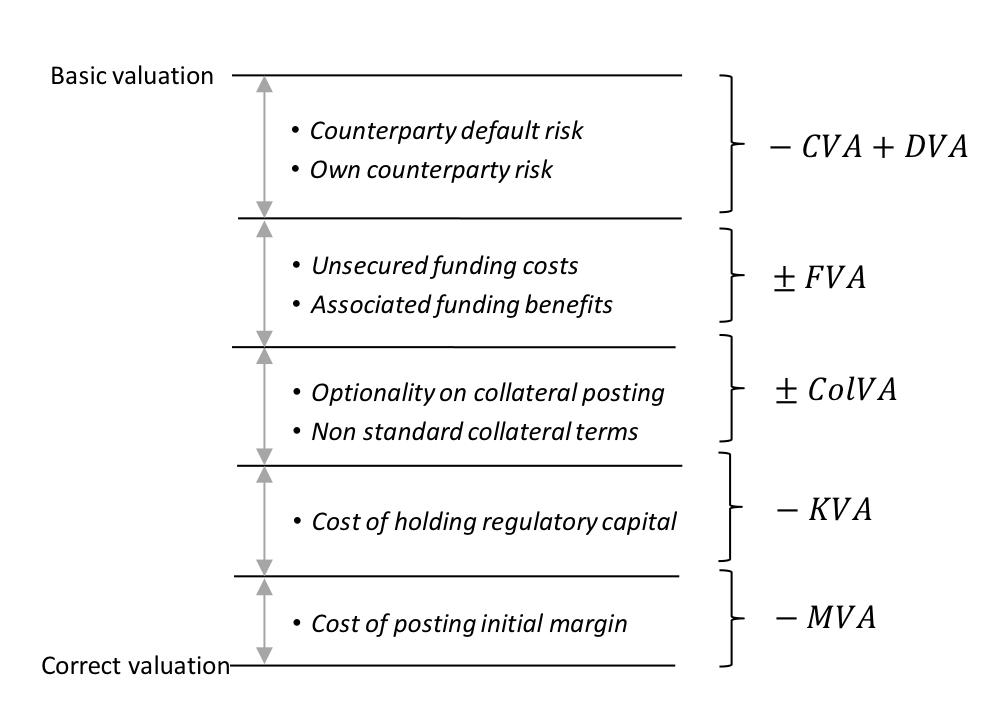 Credit Value Adjustment and Counterparty Risk